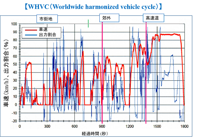 技術解説－重量車の排出ガス規制及び試験法（3）